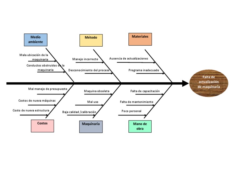 Diagrama Ishikawa | PDF