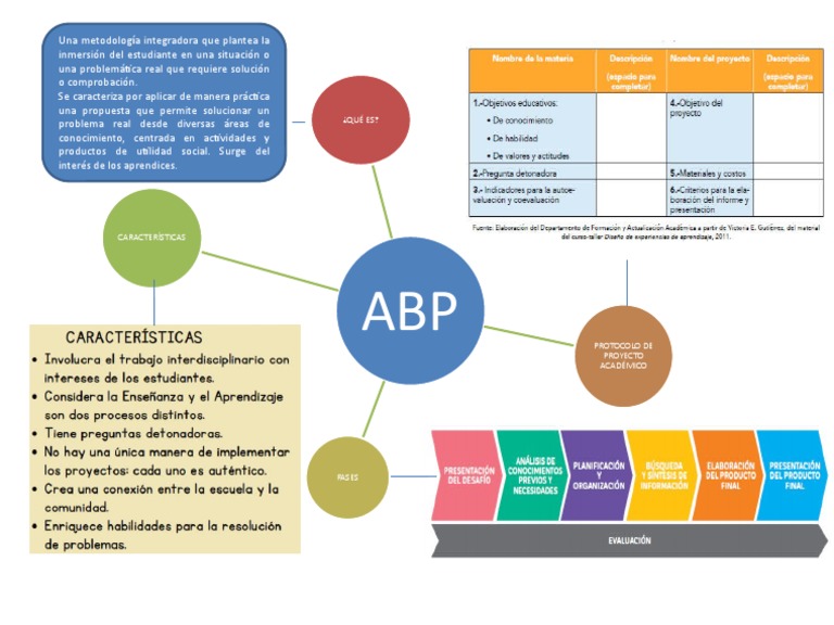 Actividad 1. Mapa Mental Abp | PDF