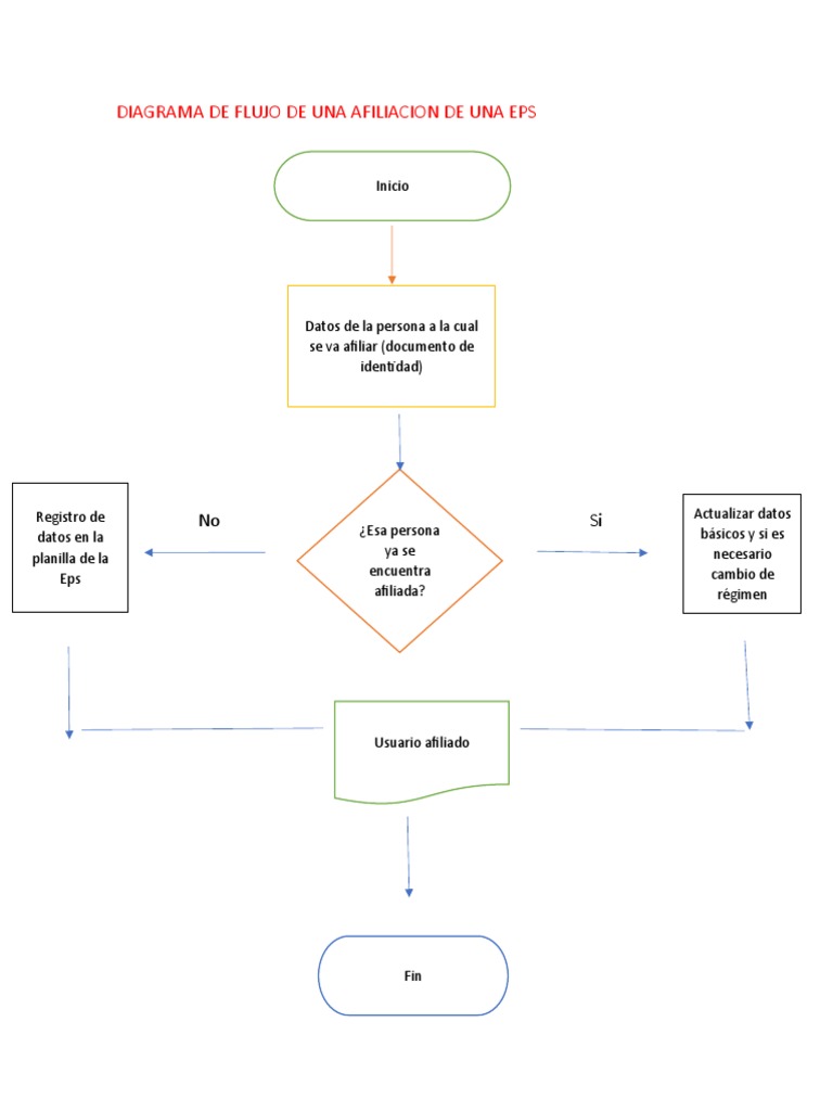 Diagrama de Flujo de Afiliación EPS | PDF