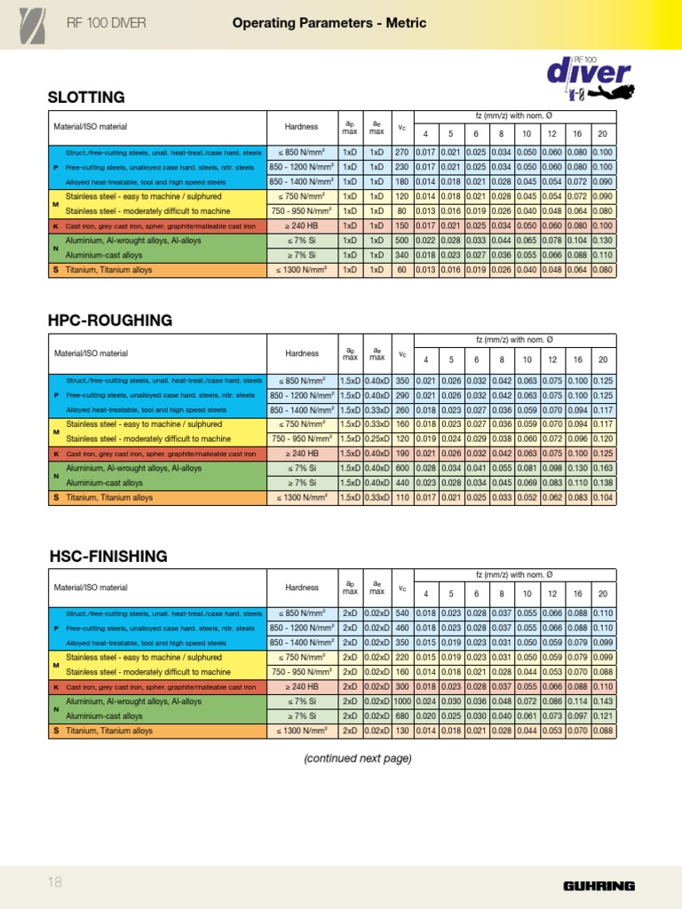 Guhring Milling Diver | PDF | Cast Iron | Steel