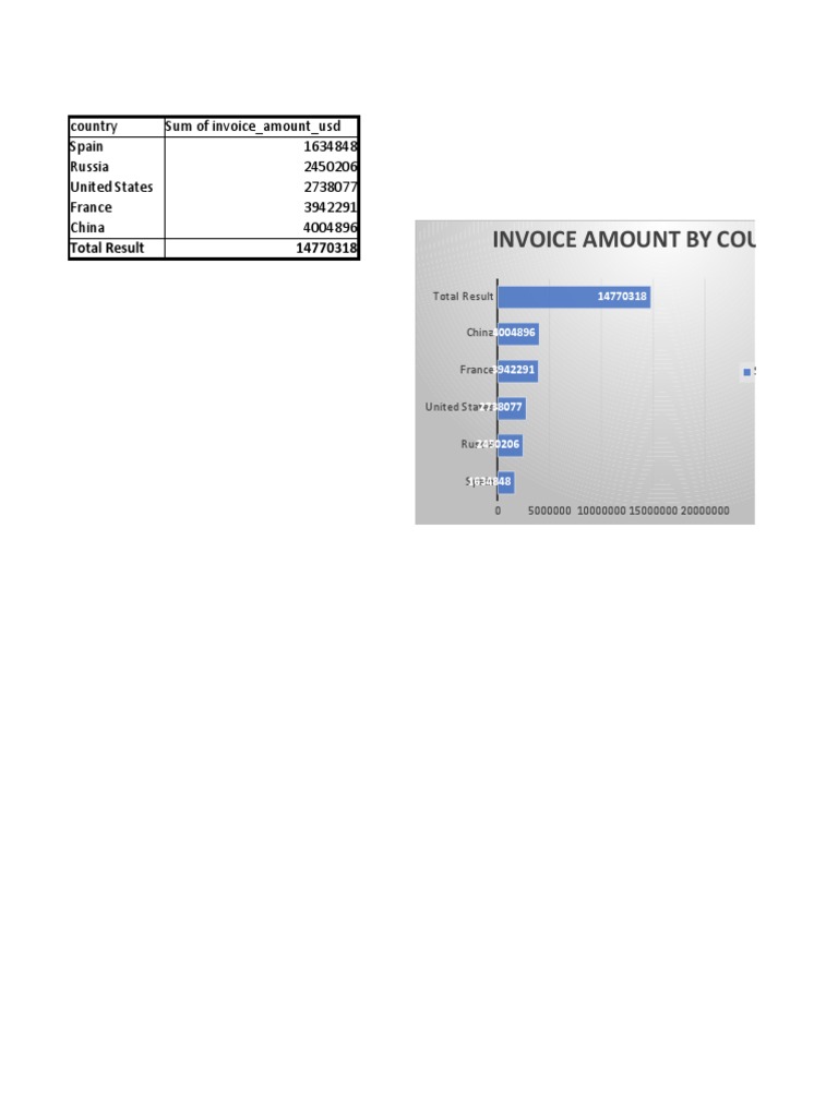 Garetz Charts Yellevate Invoices | PDF
