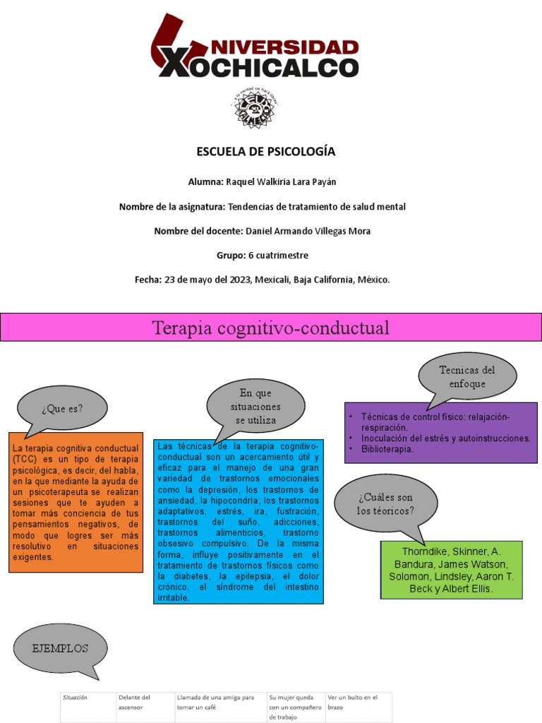 Mapa Conceptual de Cognitivo Conductual | PDF | Terapia de conducta ...