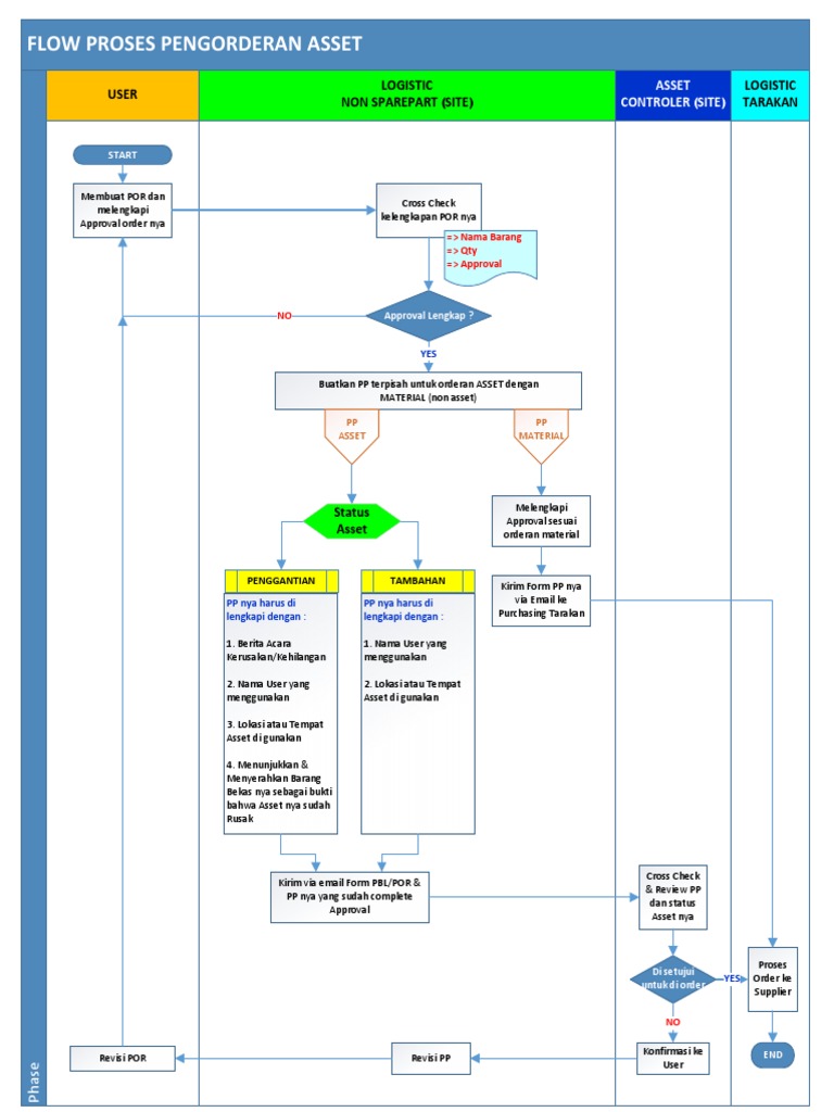Flow Proses Pengorderan ASSET | PDF