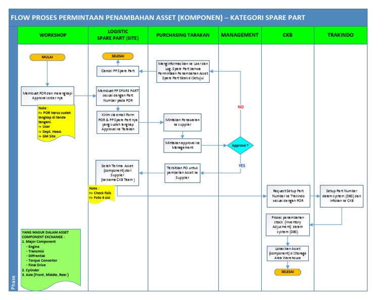 Flow Proses Permintaan Penambahan Asset - Spare Part | PDF