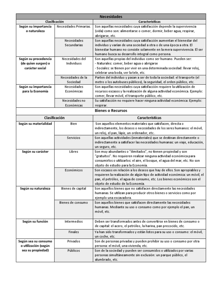 Cuadro comparativo de necesidades y recursos | PDF | Bienes | Consumo (economía)