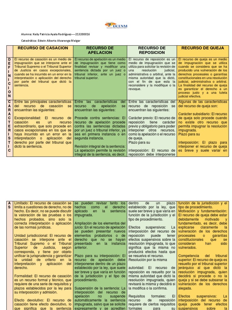 Cuadro Comparativo Medios de Impugnacion | PDF | Apelación | Sentencia (ley)
