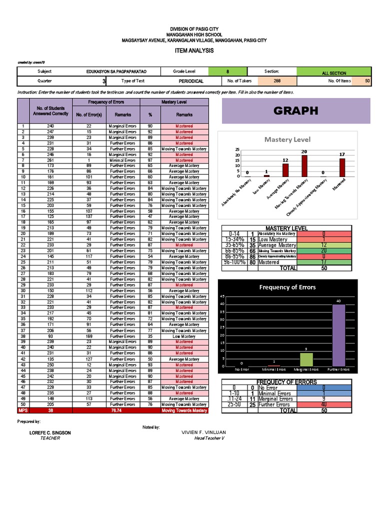 G8 Item Analysis With Mastery Level Frequency of Errors | PDF | Data Collection | Frequency