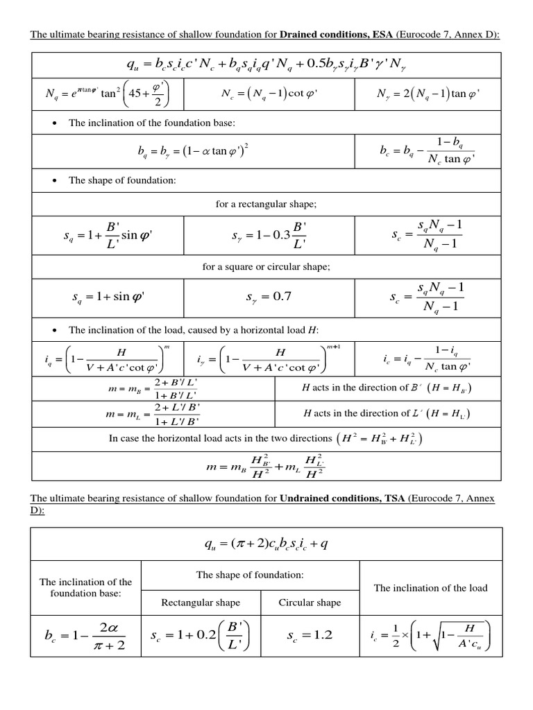Ultimate Bearing Resistance of Shallow Foundations | PDF