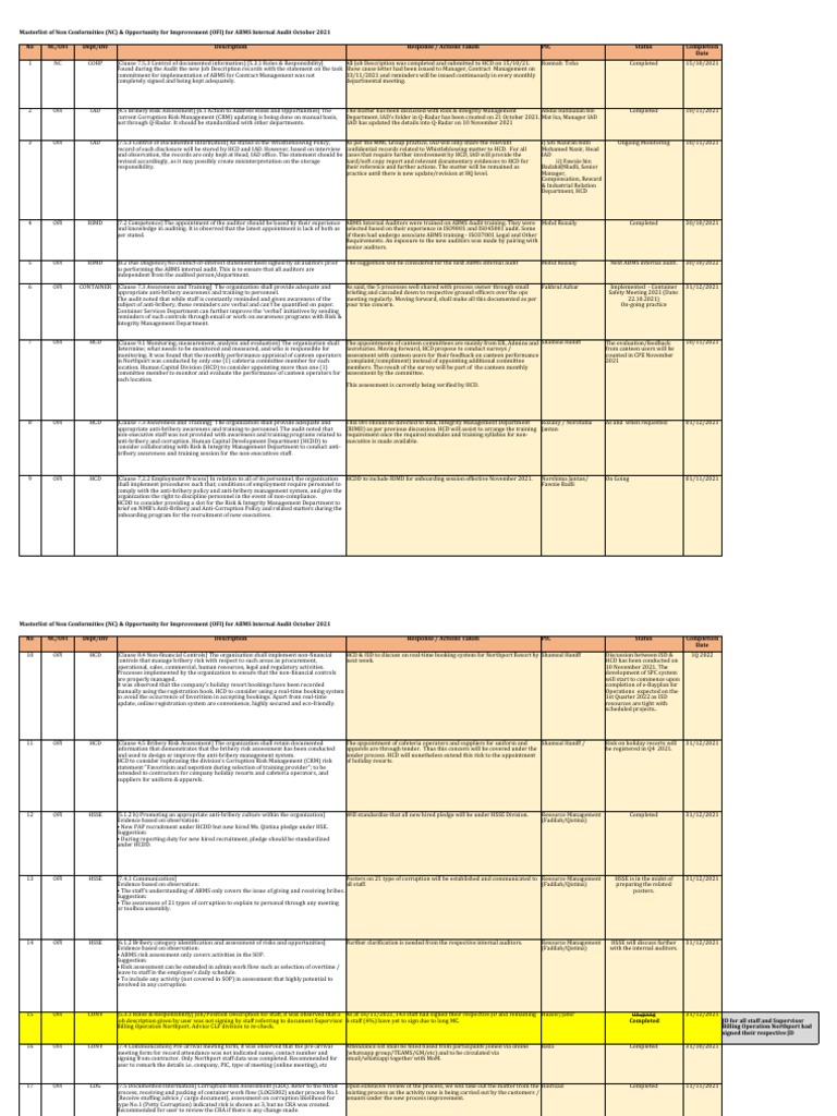 3.0 NC & OFI ABMS Internal Audit 2021 | PDF | Audit | Procurement