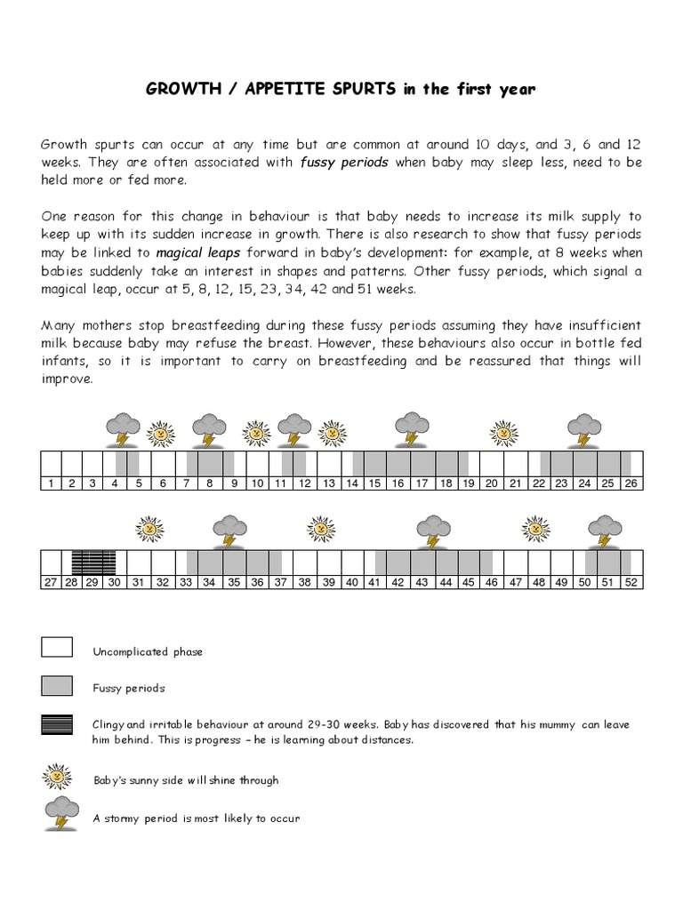 Baby Growth Spurts Explained | PDF | Wellness