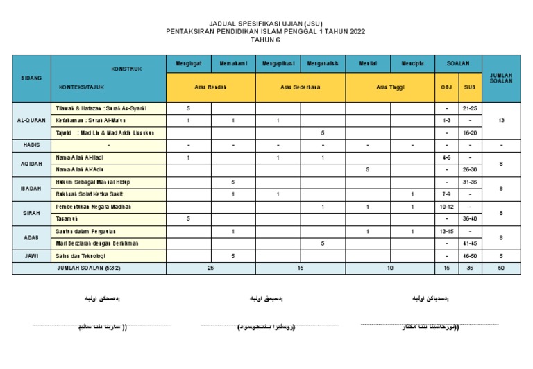 Jsu Pentaksiran Pendidikan Islam Penggal 1 Tahun 2022-Tahun 6 | PDF
