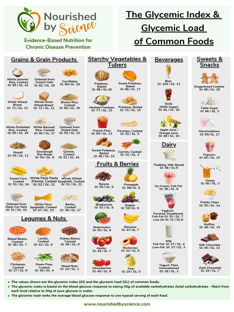 Glycemic Index of Common Foods Chart | PDF | Glycemic Index | Glycemic Load