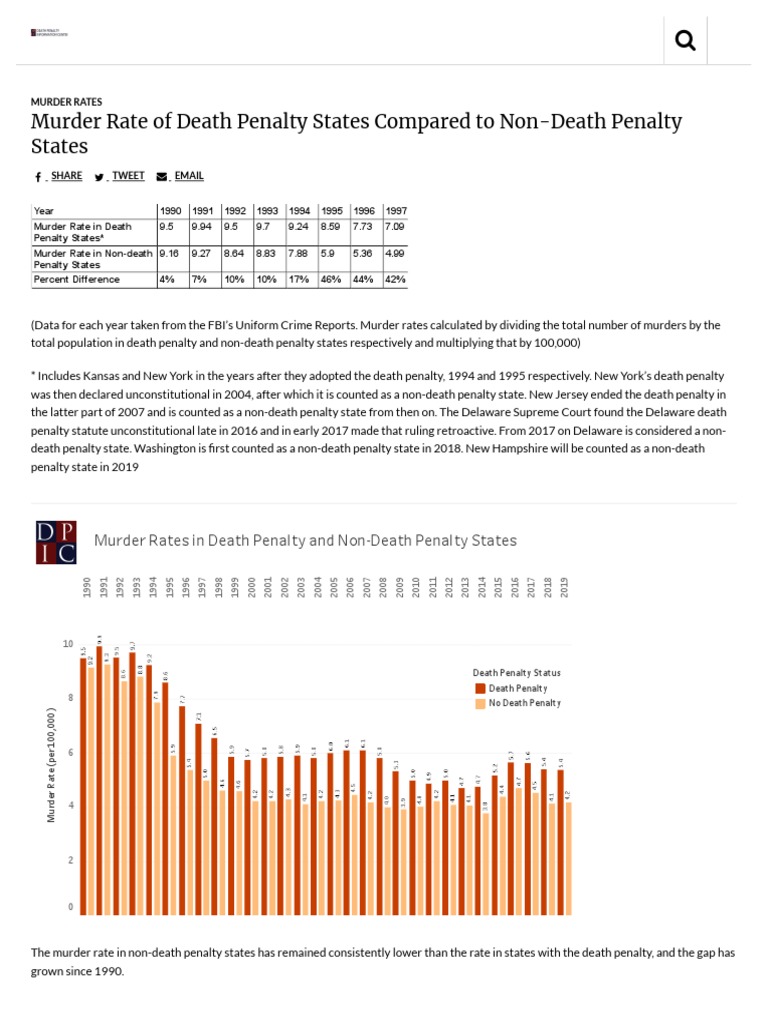 Murder Rate of Death Penalty States Compared To Non Death Penalty ...