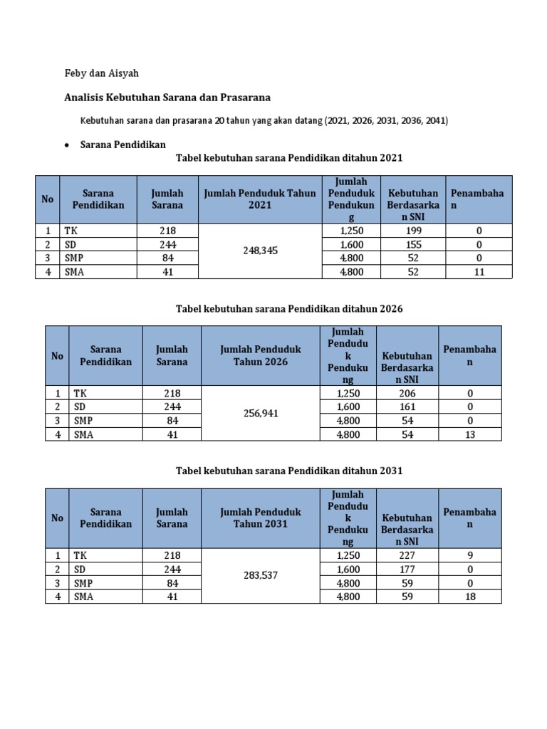 Analisis Kebutuhan Ruang Permukiman | PDF Analisis Kebutuhan Ruang Permukiman | PDF