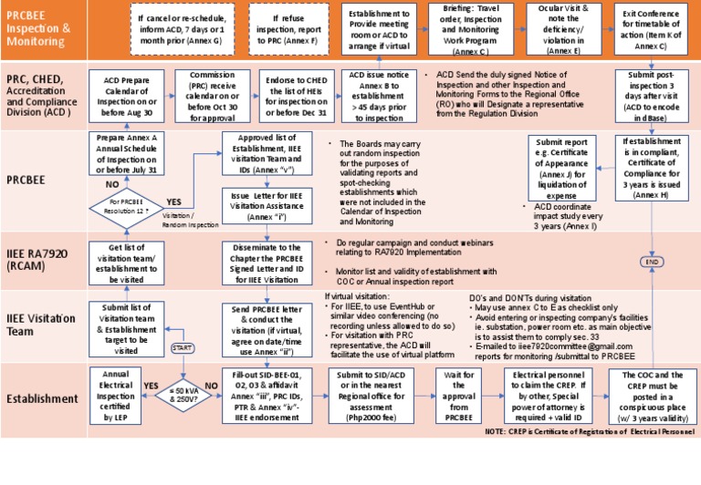 RA7920 Visitation Process Map | PDF