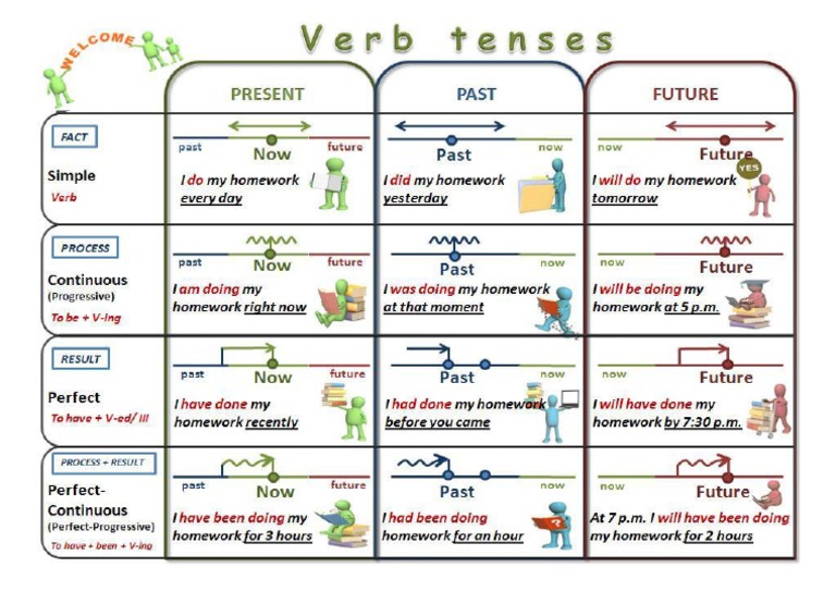 Verb Tenses Chart | PDF