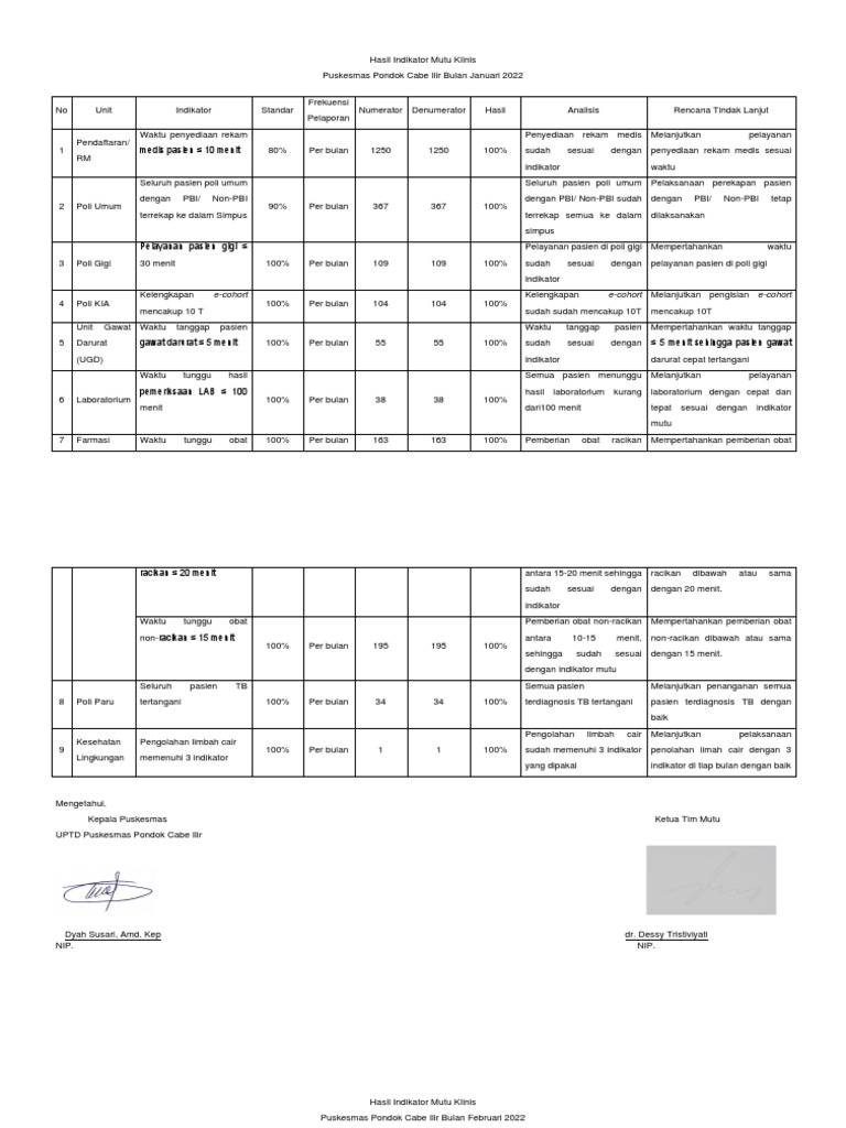 Hasil Analisis Indikator Mutu Klinis UKP | PDF