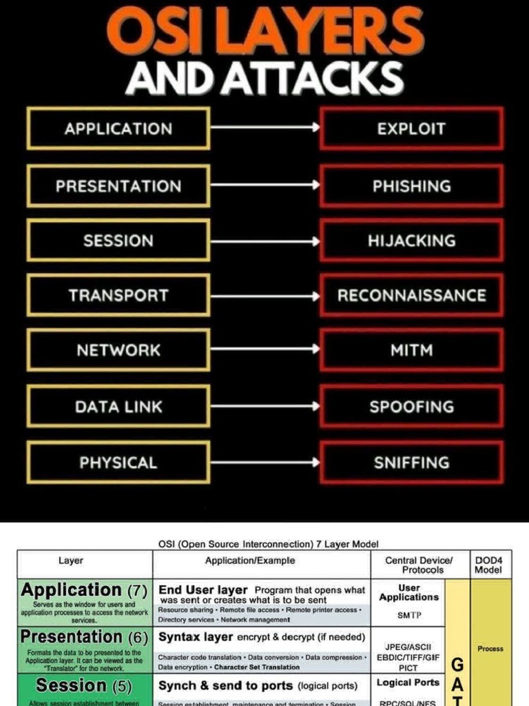 Osi Model | PDF