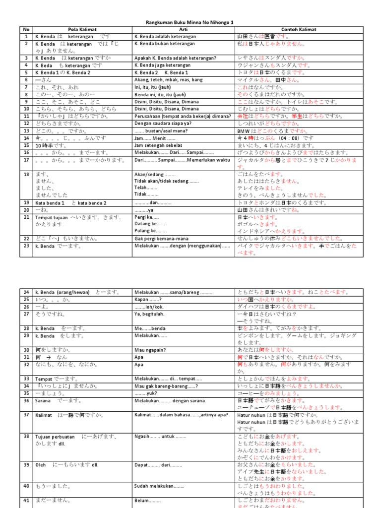 Rangkuman Minna No Nihongo 1 | PDF