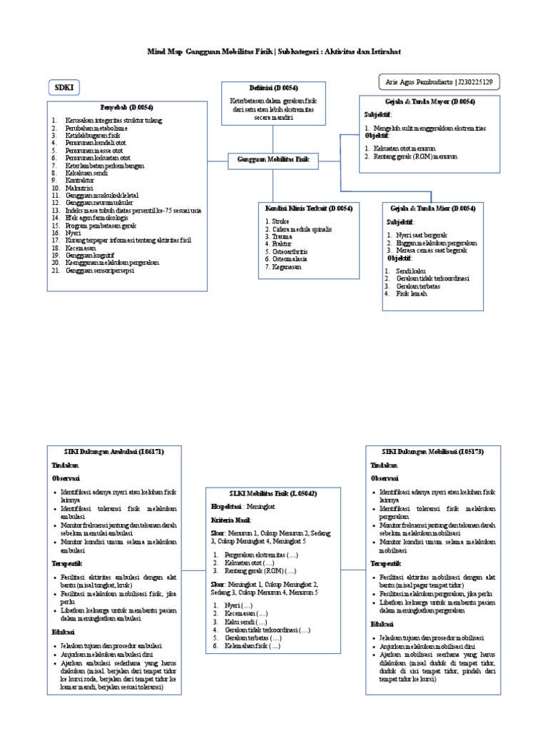 Mind Map Gangguan Mobilitas Fisik | PDF