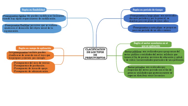 Clasificación de Los Presupuestos | PDF