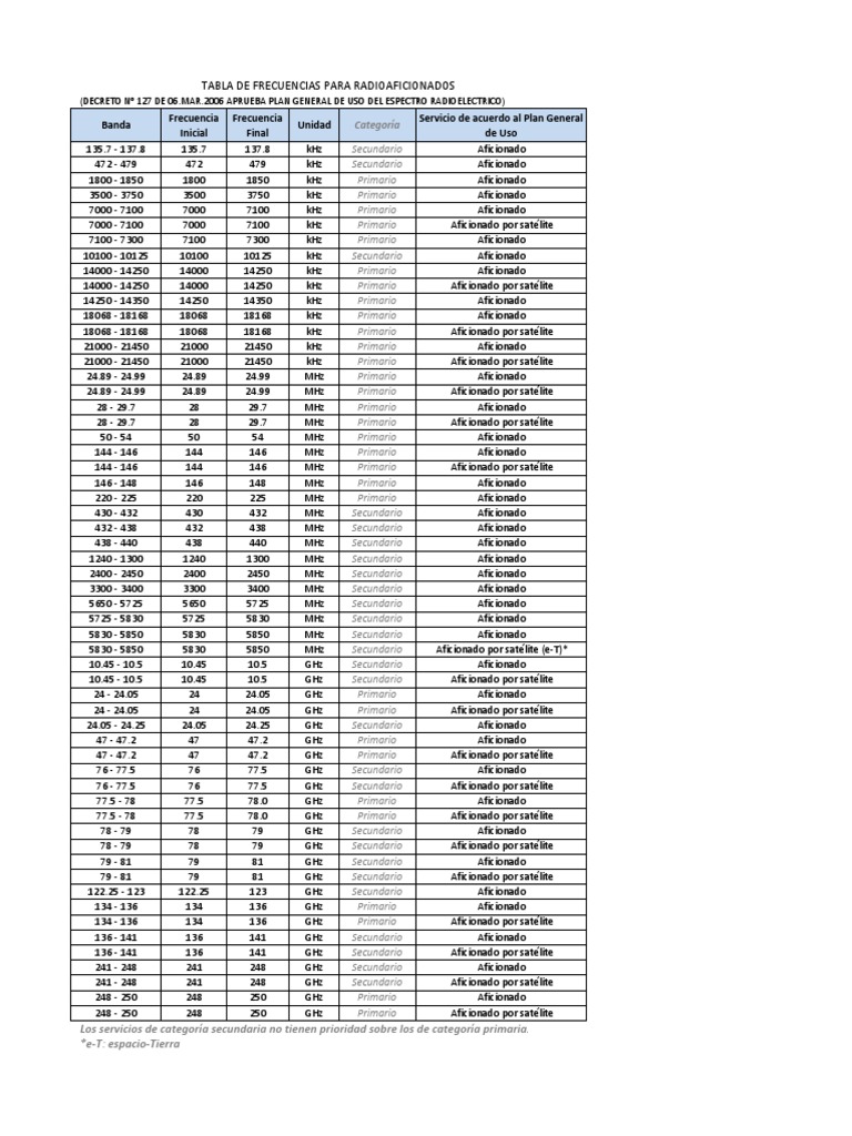 Tabla Frecuencias v2 | PDF | Inalámbrico | Ingeniería en telecomunicaciones