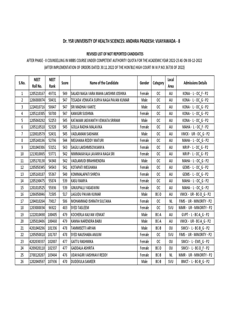 CQ MBBS 2nd Phase Not Reported List | PDF | Health Sciences | Student ...
