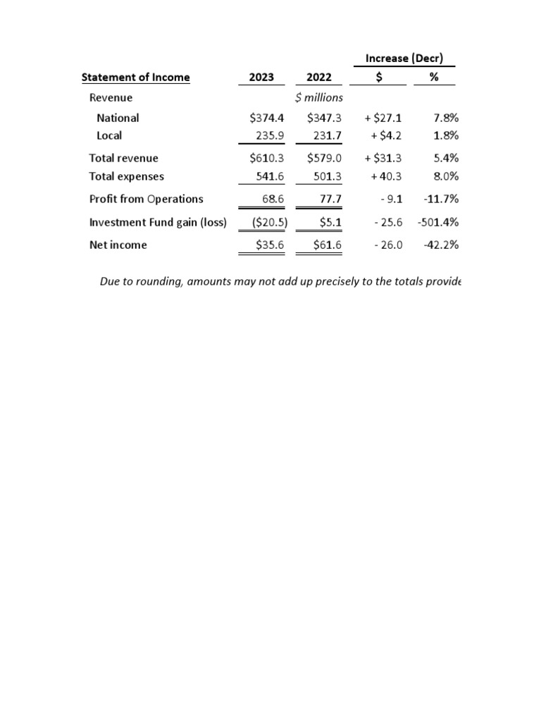 Green Bay Packers 2023 Financial Report | PDF