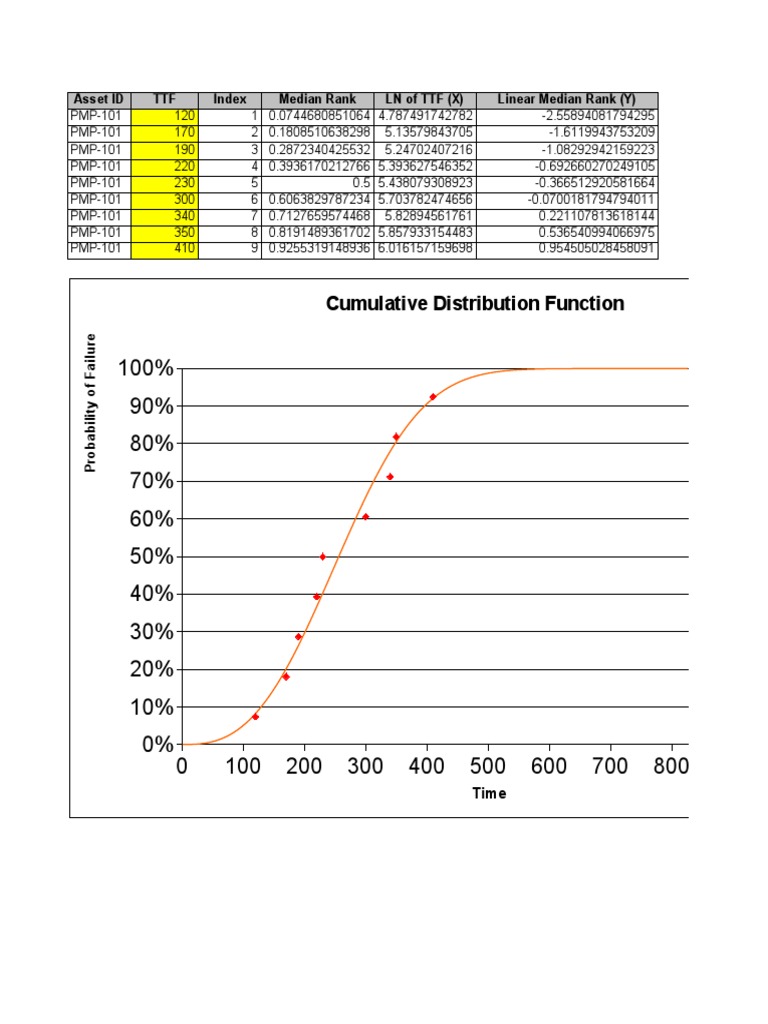 Reliability Calculations For Weibull - Prelica | PDF