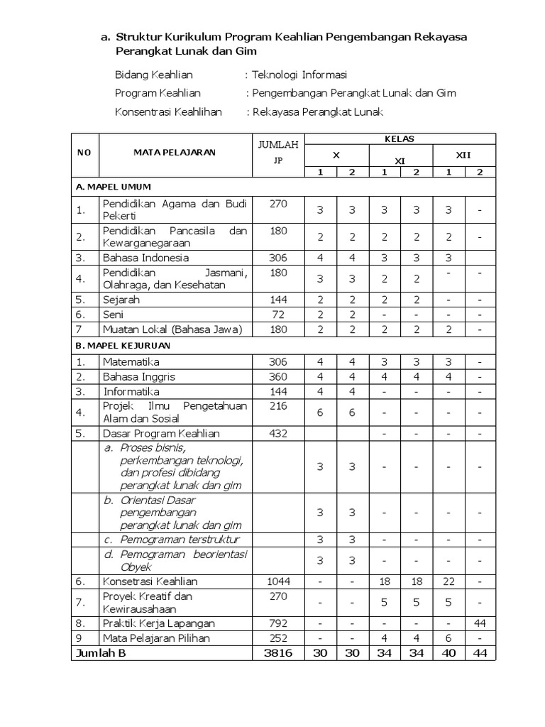 A. Struktur Kurikulum Program Keahlian Pengembangan Rekayasa Perangkat Lunak Dan Gim | PDF