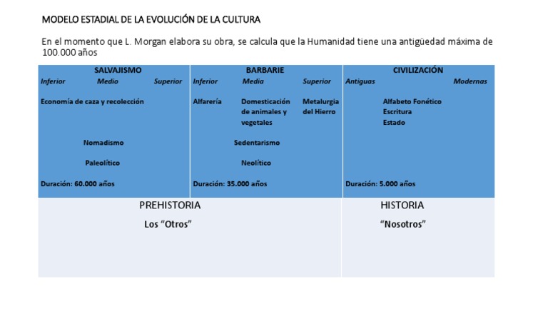 Henry L. Morgan-Modelo Estadial (Power Point | PDF