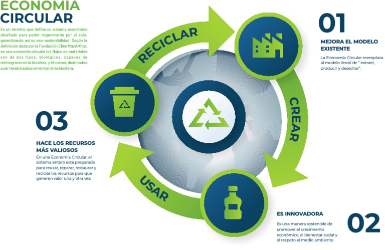 Economia Circular | PDF | Economias | Entorno natural