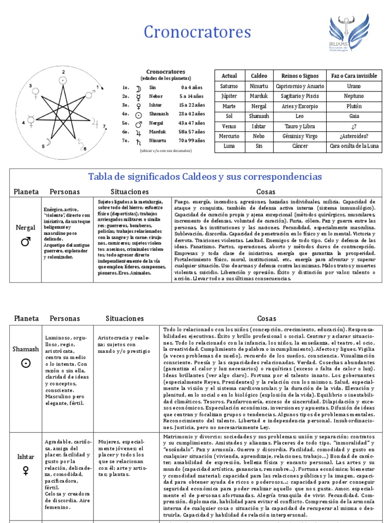 Tabla de Dioses Planetarios Caldeos | PDF | Mente | Agua