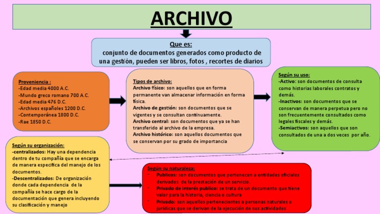 Mapa Mental Archivo | PDF