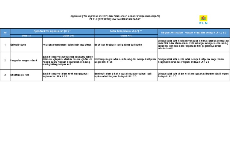 Tamplate OFI AFI TW 4 - Tindak Lanjut Program Budaya PLN 123 | PDF