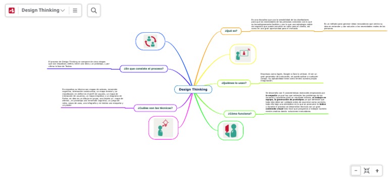 Design Thinking - Mind Map | PDF | El pensamiento de diseño | Cognición