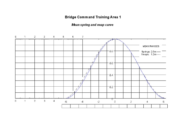 Spring Neap Curve | PDF