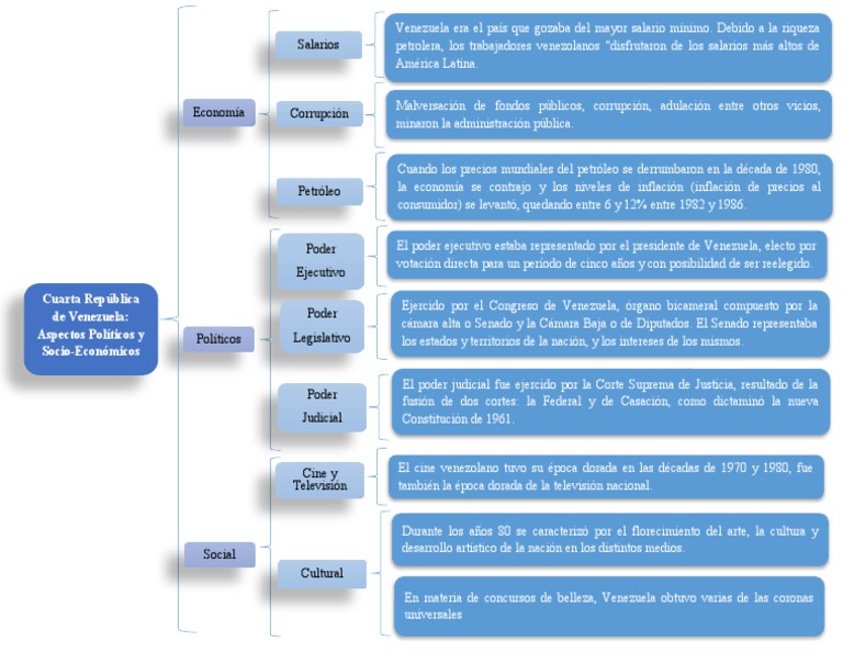 Cuadro Sinoptico Cuarta Republica - 120723 | PDF | Venezuela | Gobernancia