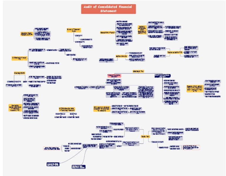Audit of CFS Mind Map | Download Free PDF | Financial Audit | Audit
