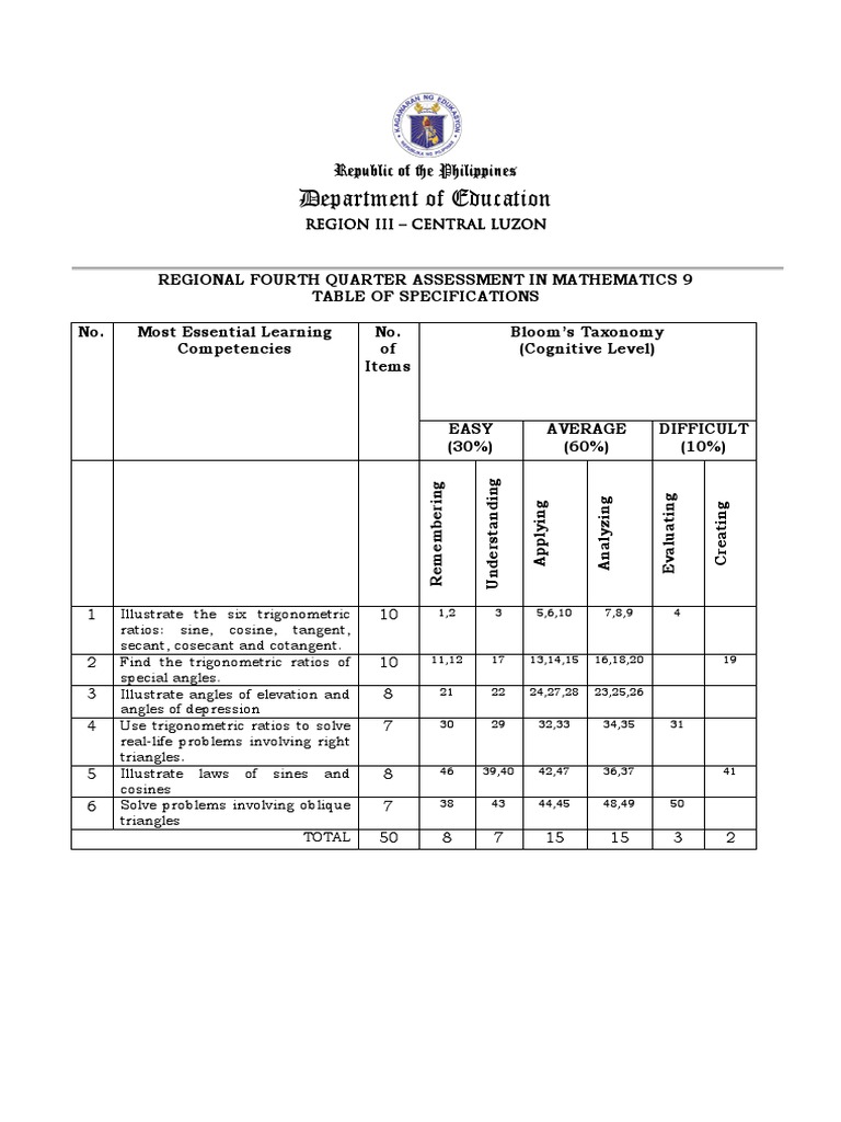Mathematics 9 TOS | PDF