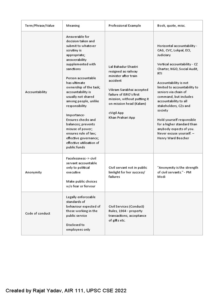 UPSC Ethics: Key Concepts & Examples | PDF | Conscience | Courage