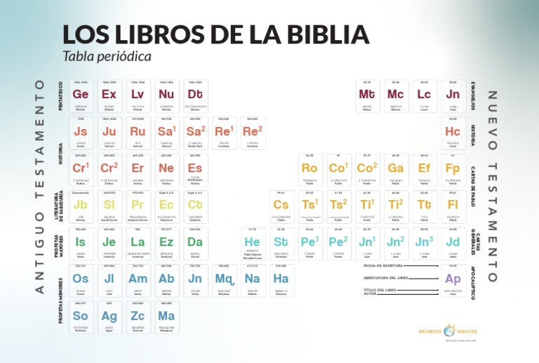 Libros de La Biblia - Tabla Periodica3 | PDF | Doce profetas menores ...
