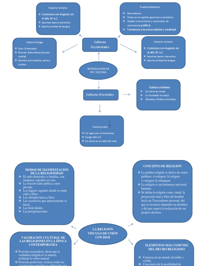 Mapa Conceptual | PDF | Dios | Existencia