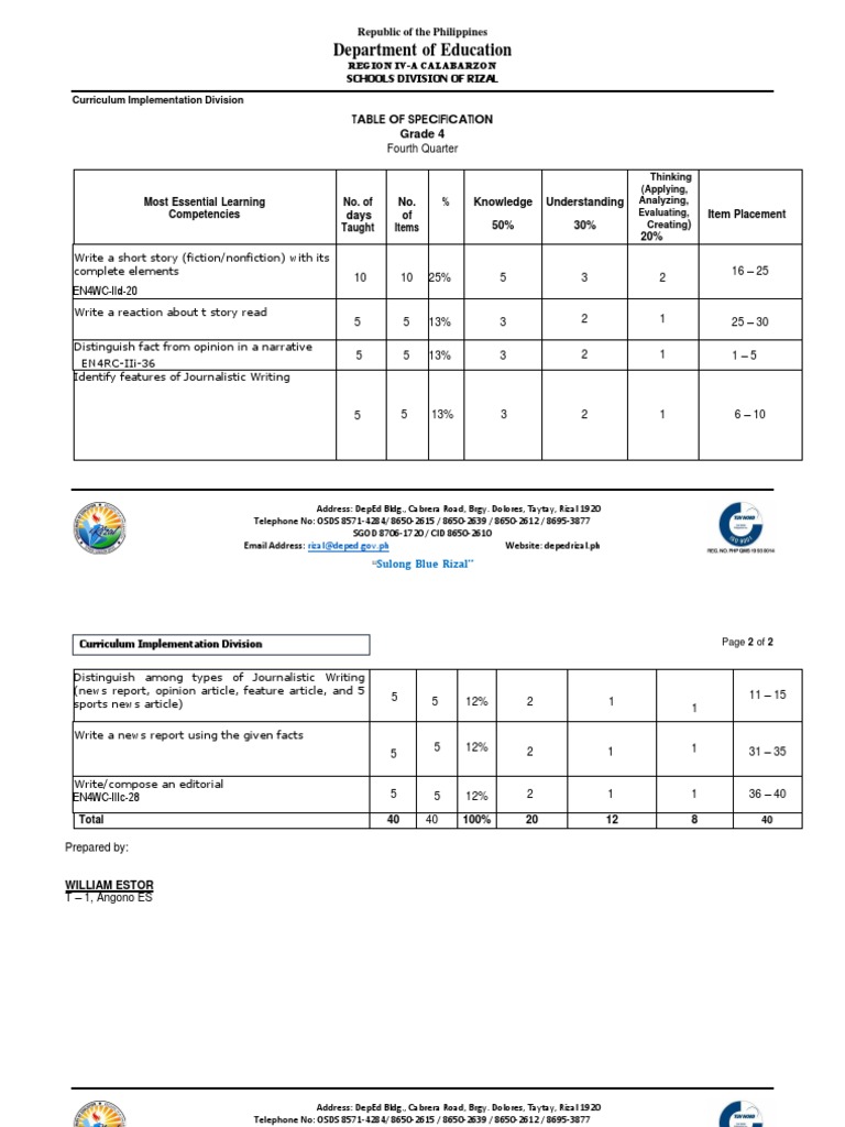 Fourth Quarter English IV Tos | PDF | Behavior Modification | Learning