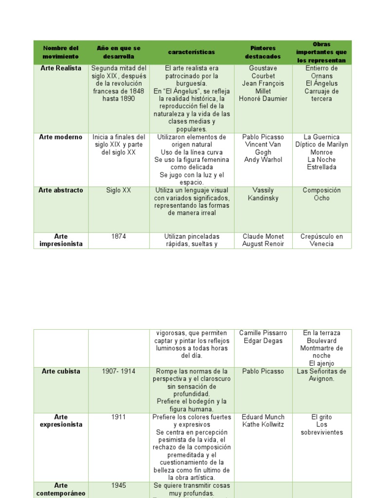 Cuadro Comparativo de Bellas Artes | PDF | Pinturas | Impresionismo