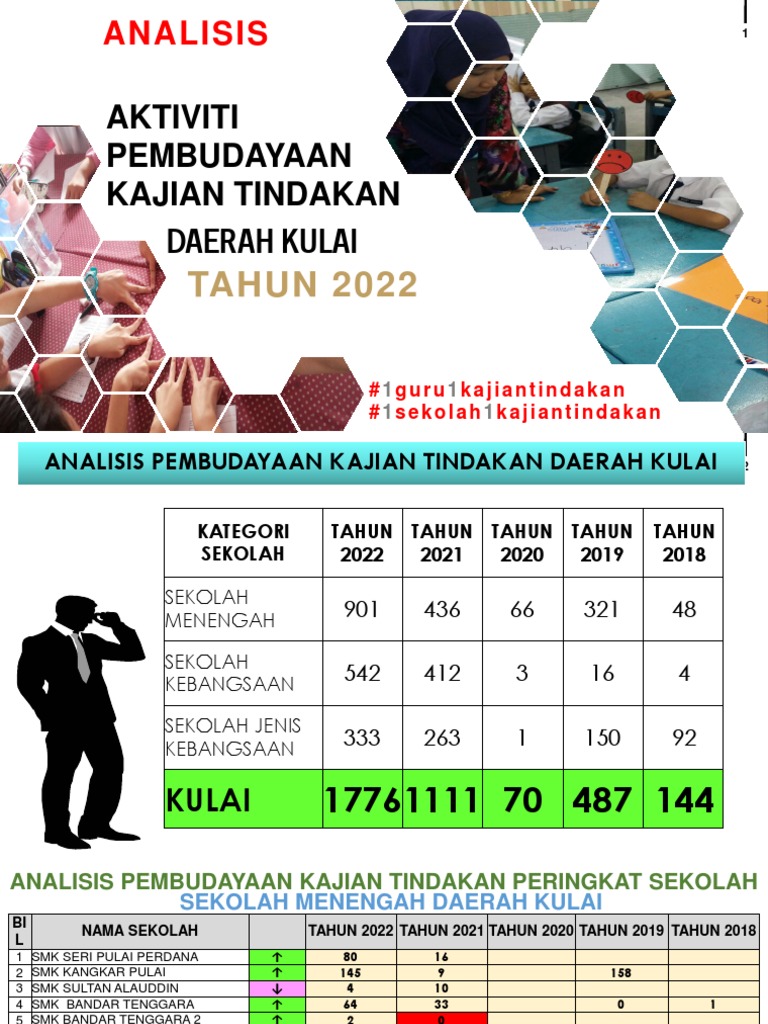Analisis Kajian Tindakan Kulai 2022 | PDF