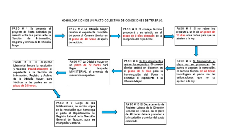 Homologación de Un Pacto Colectivo de Condiciones de Trabajo | PDF ...