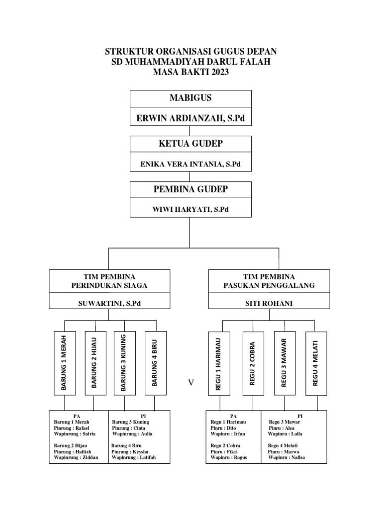 Struktur Organisasi Gudep | PDF