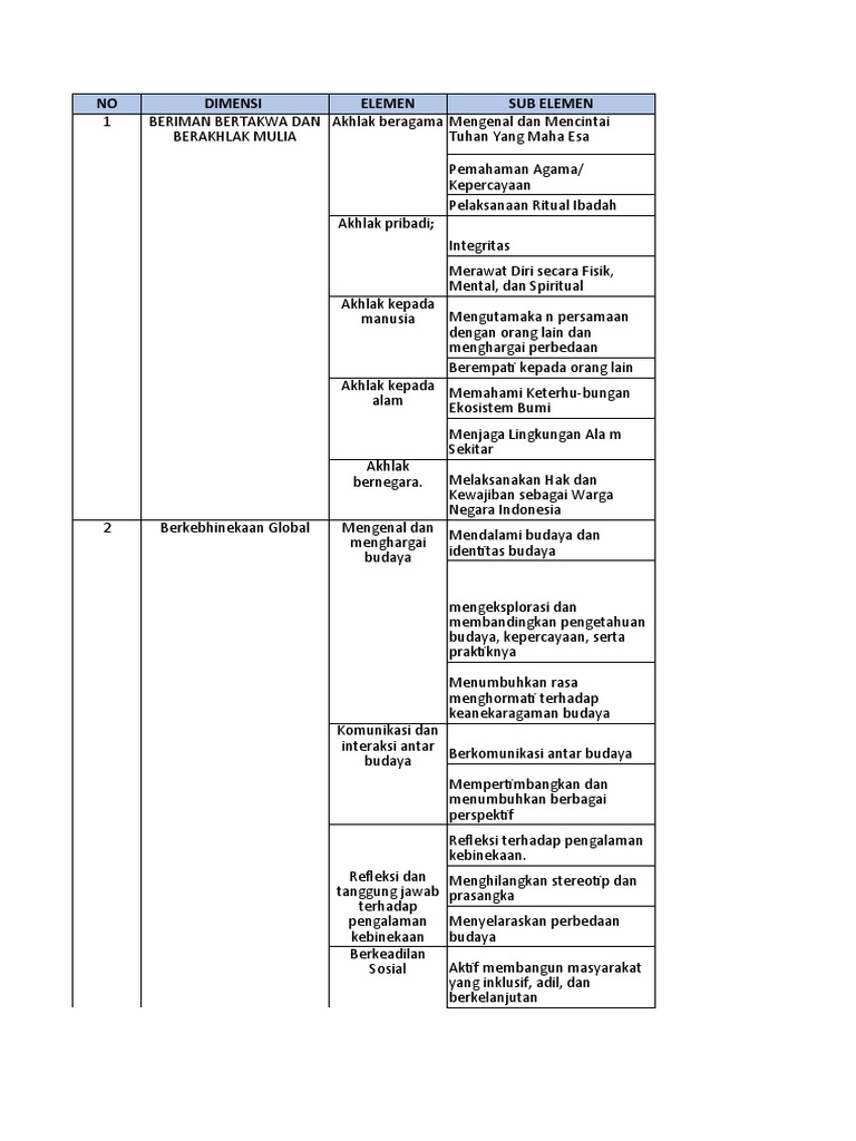 Alur Perkembangan Fase B Ikm 2023 | PDF | Sains & Matematika