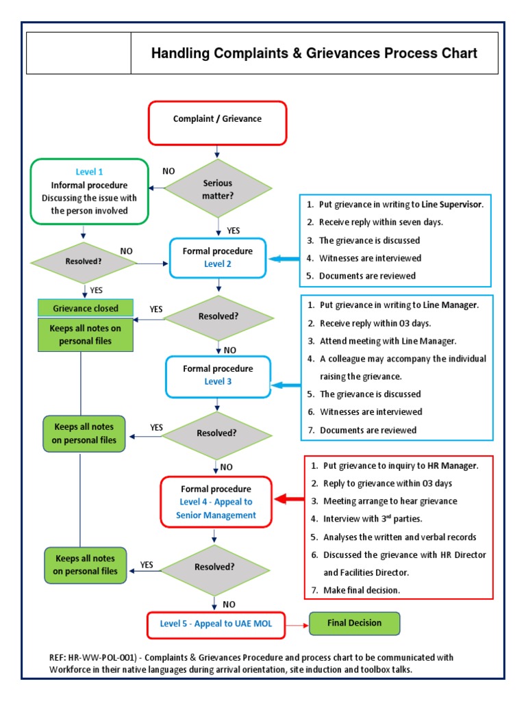 Handling Complaints Grievances Process Chart-HR-WW-POL-02chart | PDF ...
